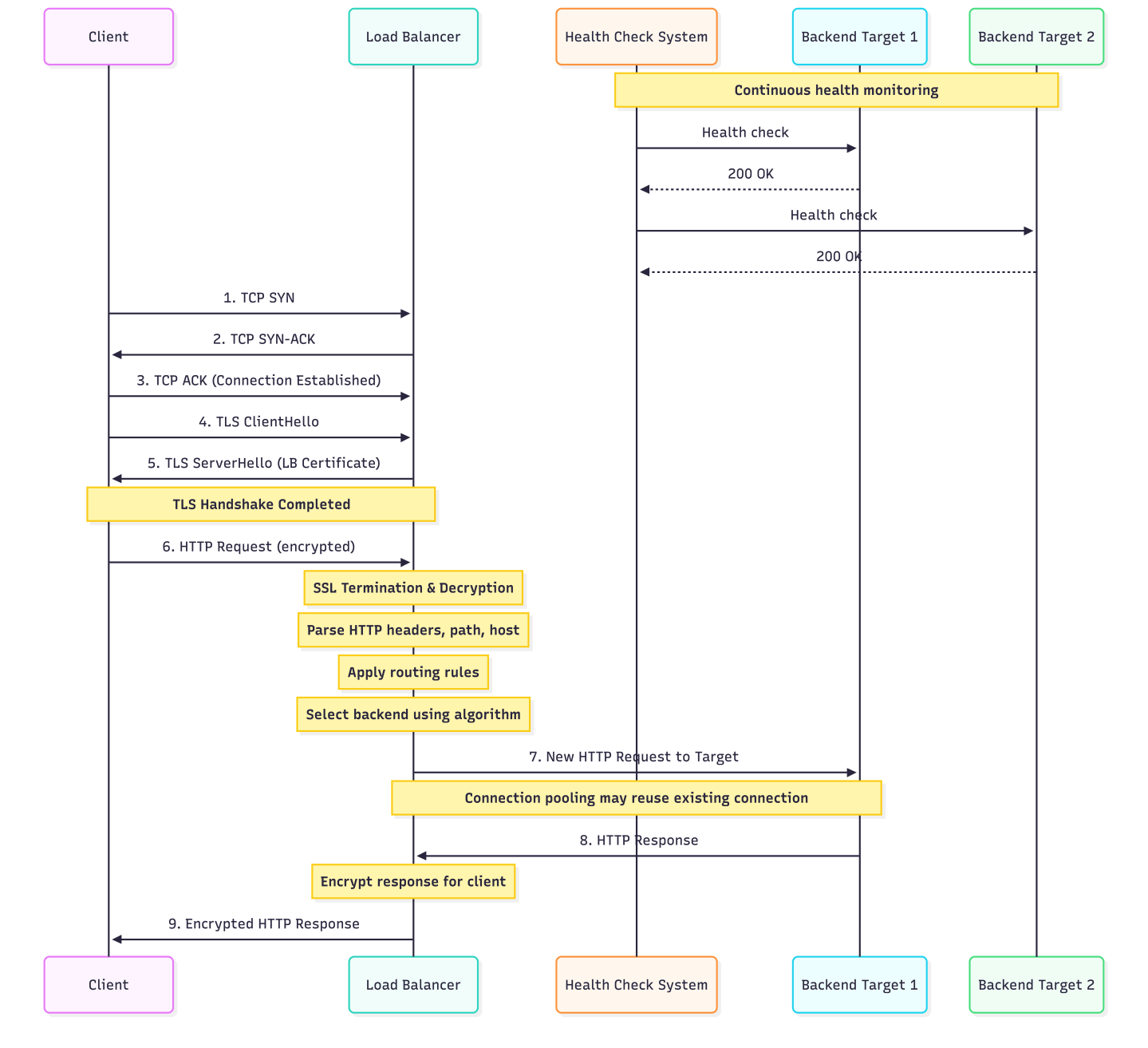 The Complete Guide to Cloud Load Balancers: AWS, GCP, and Azure ...