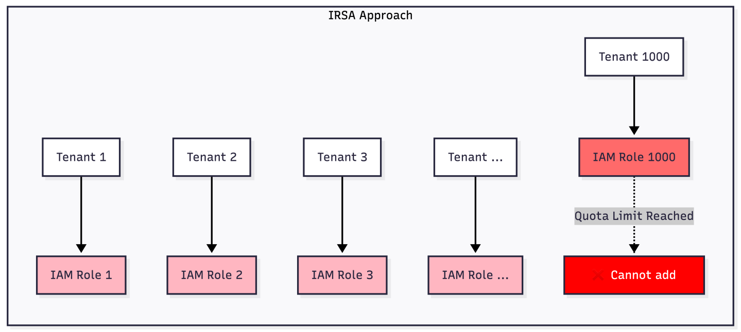 Simplifying Multi-Tenant S3 Access with EKS Pod Identity: A Scalability ...