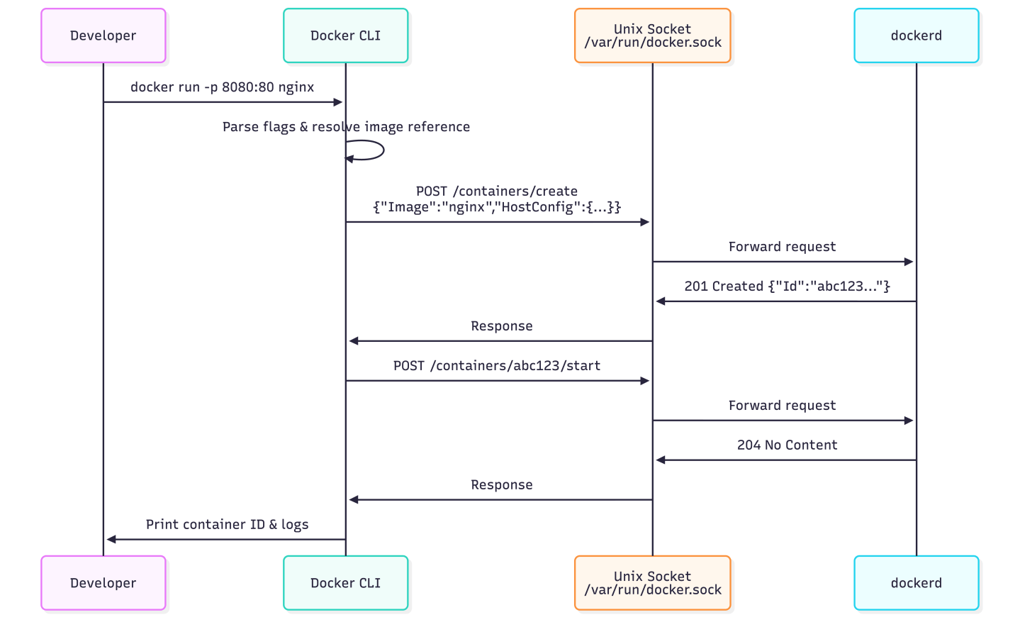 How Docker Actually Works: A Deep Dive into the Internals – Platformwale