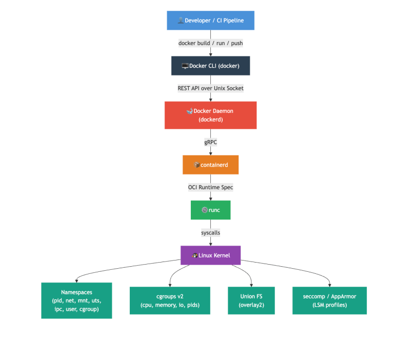 How Docker Actually Works: A Deep Dive into the Internals – Platformwale